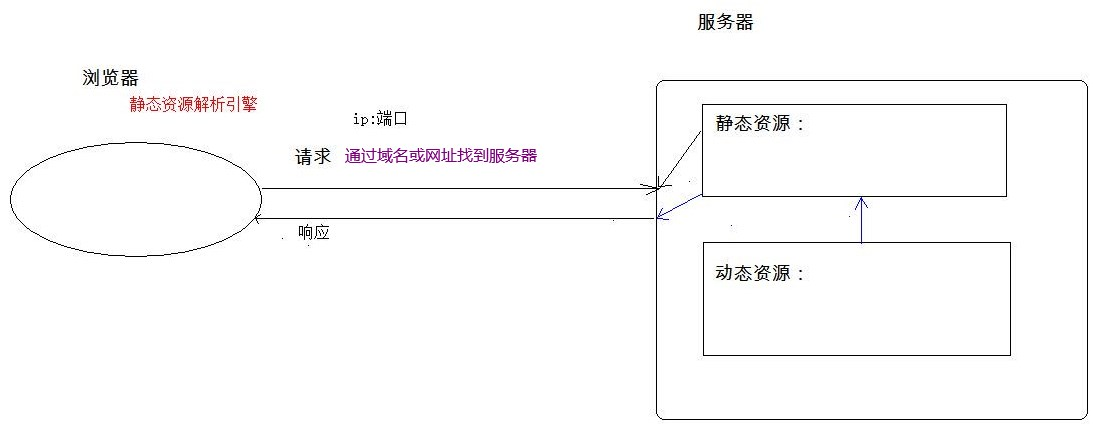 【Java EE】Day13 Web概念回顾、Tomcat、Servlet-CSDN博客