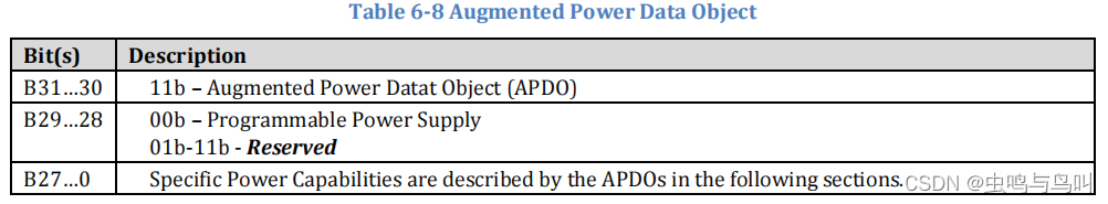 PD3.0协议层 第四章数据消息之能力消息（一）_pd apdo-CSDN博客