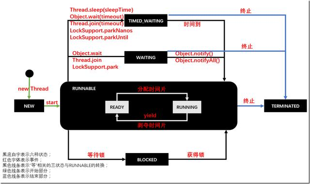 你能说出多线程中sleep、yield、join的用法及sleep与wait区别？_操作系统中的join sleep yeild-CSDN博客