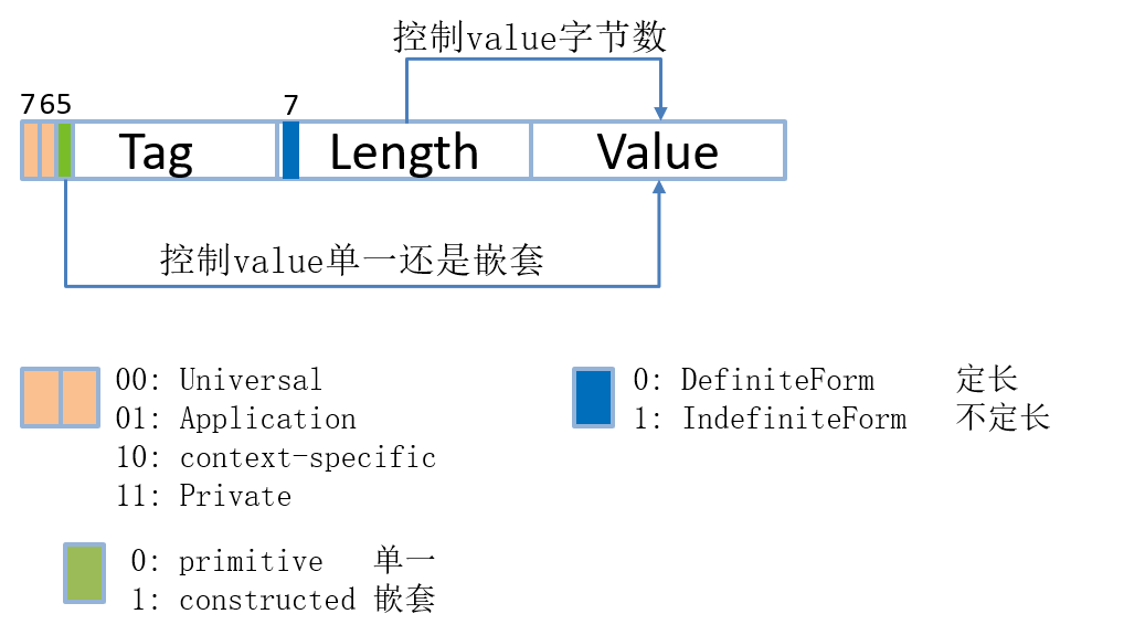 ASN.1 BER编码规则解析-CSDN博客