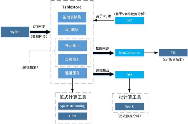 基于 MySQL + Tablestore 分层存储架构的大规模订单系统实践-架构篇_tablestore 订单系统-CSDN博客