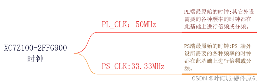 S7-FPGA- ZYNQ7100板级原理图硬件实战-CSDN博客