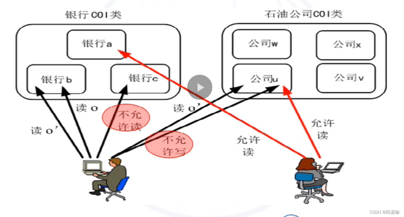 NISP二级7.3 强制访问控制模型-CSDN博客