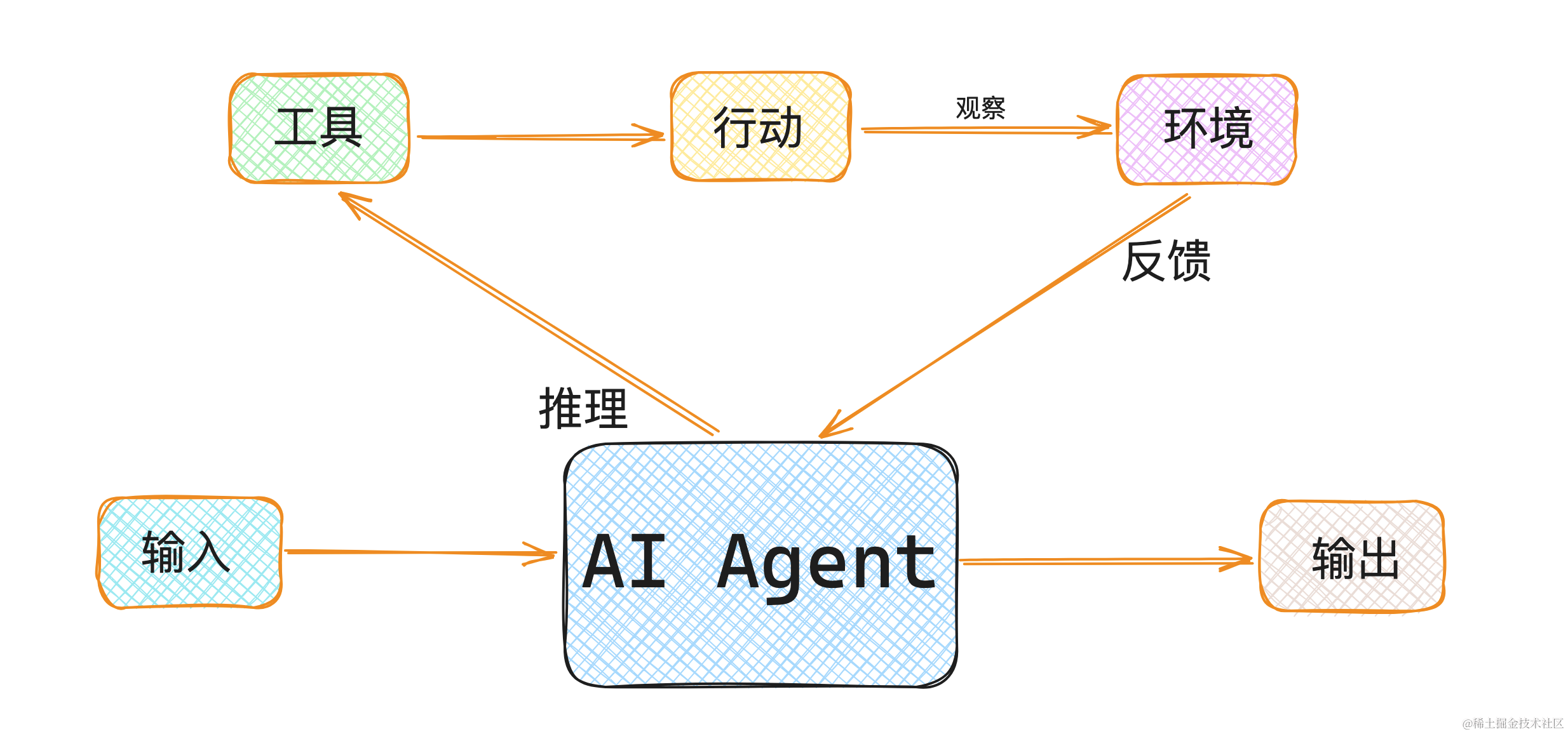 AI大模型：基于ReAct机制的AI Agent_ai agent react-CSDN博客