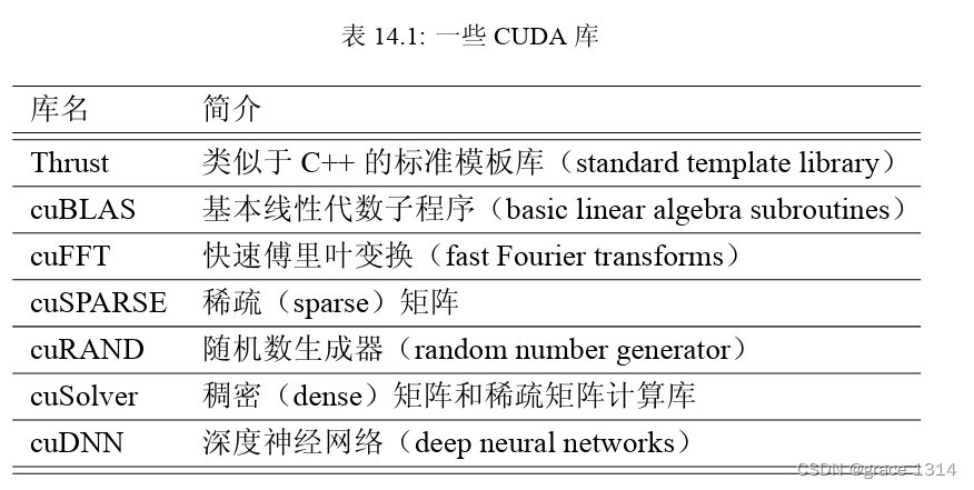 CUDA编程（十三） CUDA标准库与Thrust库_thrust和cuda-CSDN博客