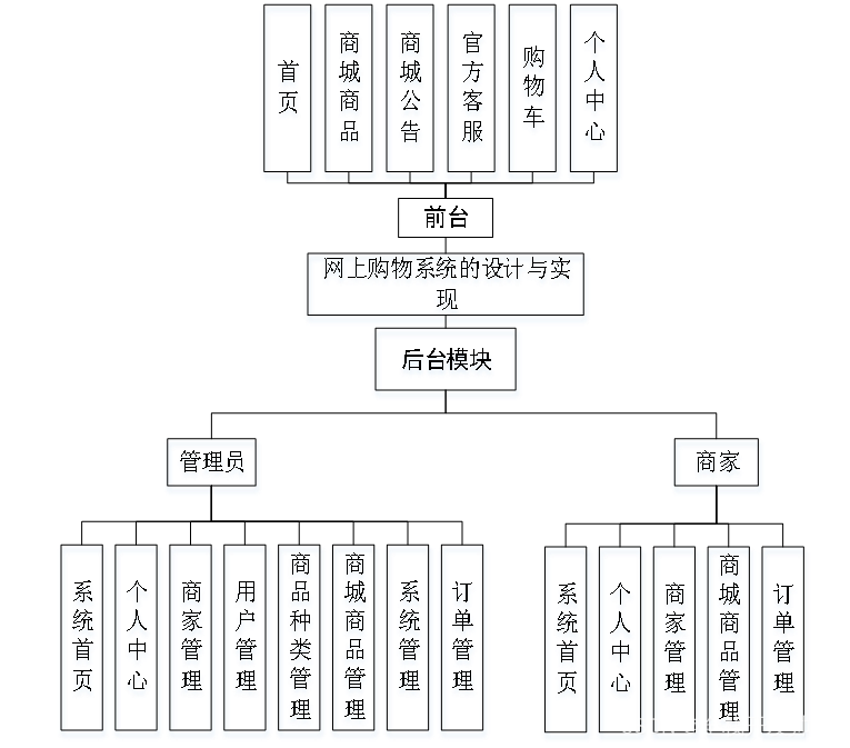 基于java+springboot+vue实现的网上购物系统（文末源码+Lw+ppt）23-42_29基于springboot+vue的网上商城购物分三个角色为用户管理员商家系免费领取-CSDN博客