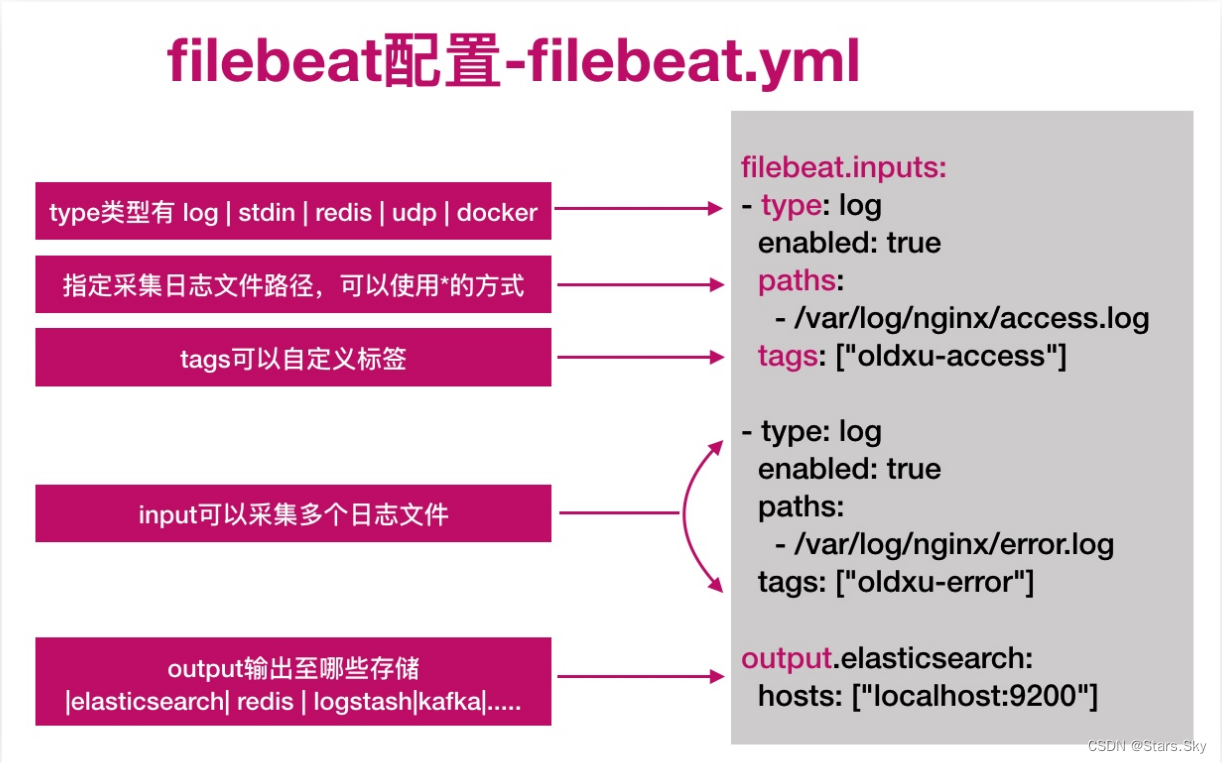 【Elastic (ELK) Stack 实战教程】05、Filebeat 日志收集实践（上）_elasticstack filebeat收集系统日志-CSDN博客