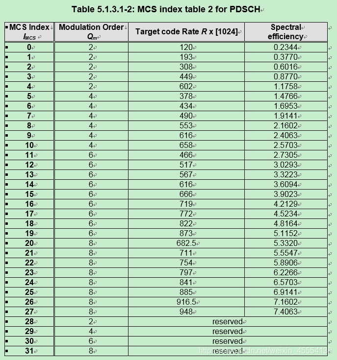 通信Phy-mcs和tbsize_mcs index-CSDN博客