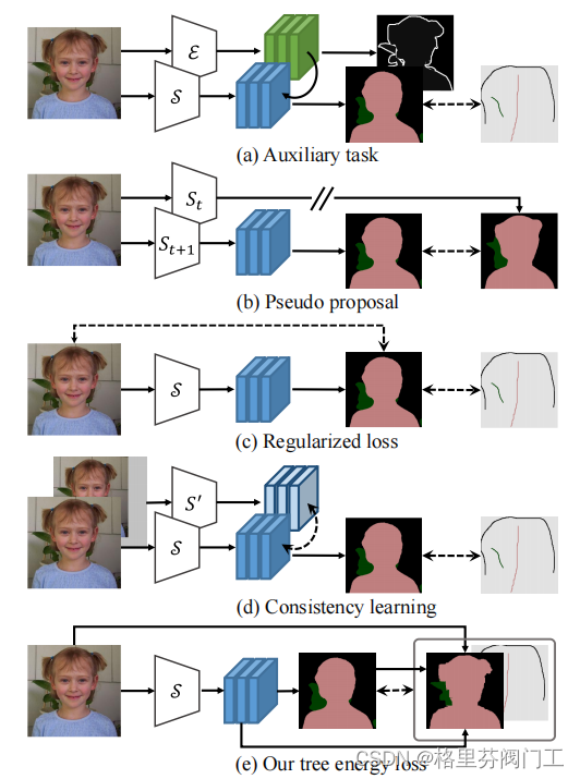 精读Tree Energy Loss: Towards Sparsely Annotated Semantic Segmentation-CSDN博客