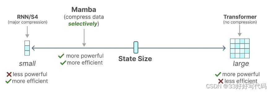 Mamba技术背景详解：从RNN到Mamba一文搞定！_mamba和rnn-CSDN博客