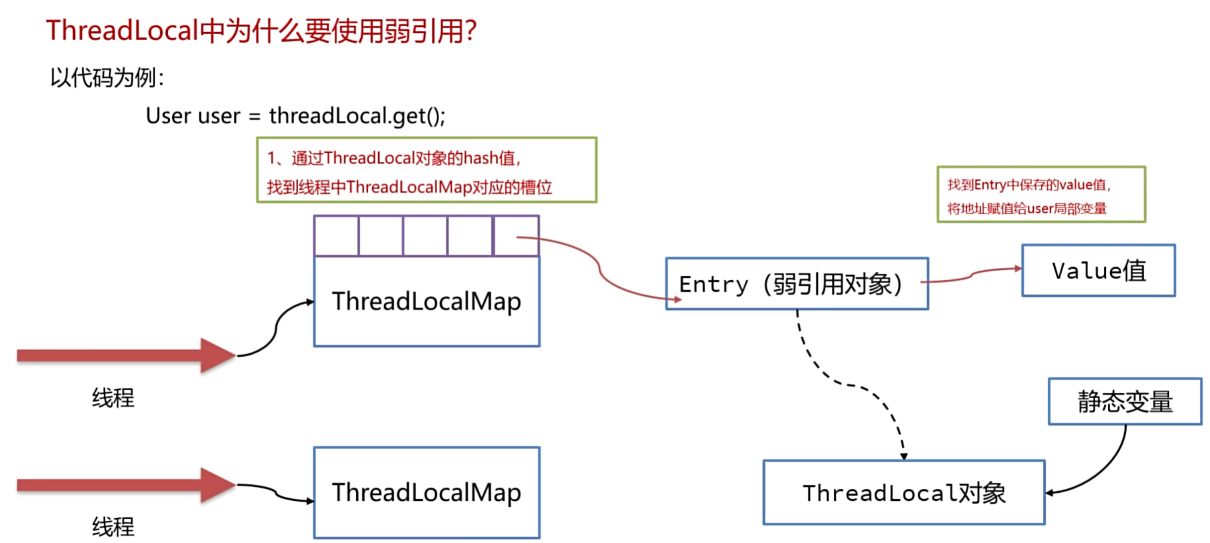 Java中的ThreadLocal为什么使用弱引用_为什么threadlocal要用软引用-CSDN博客