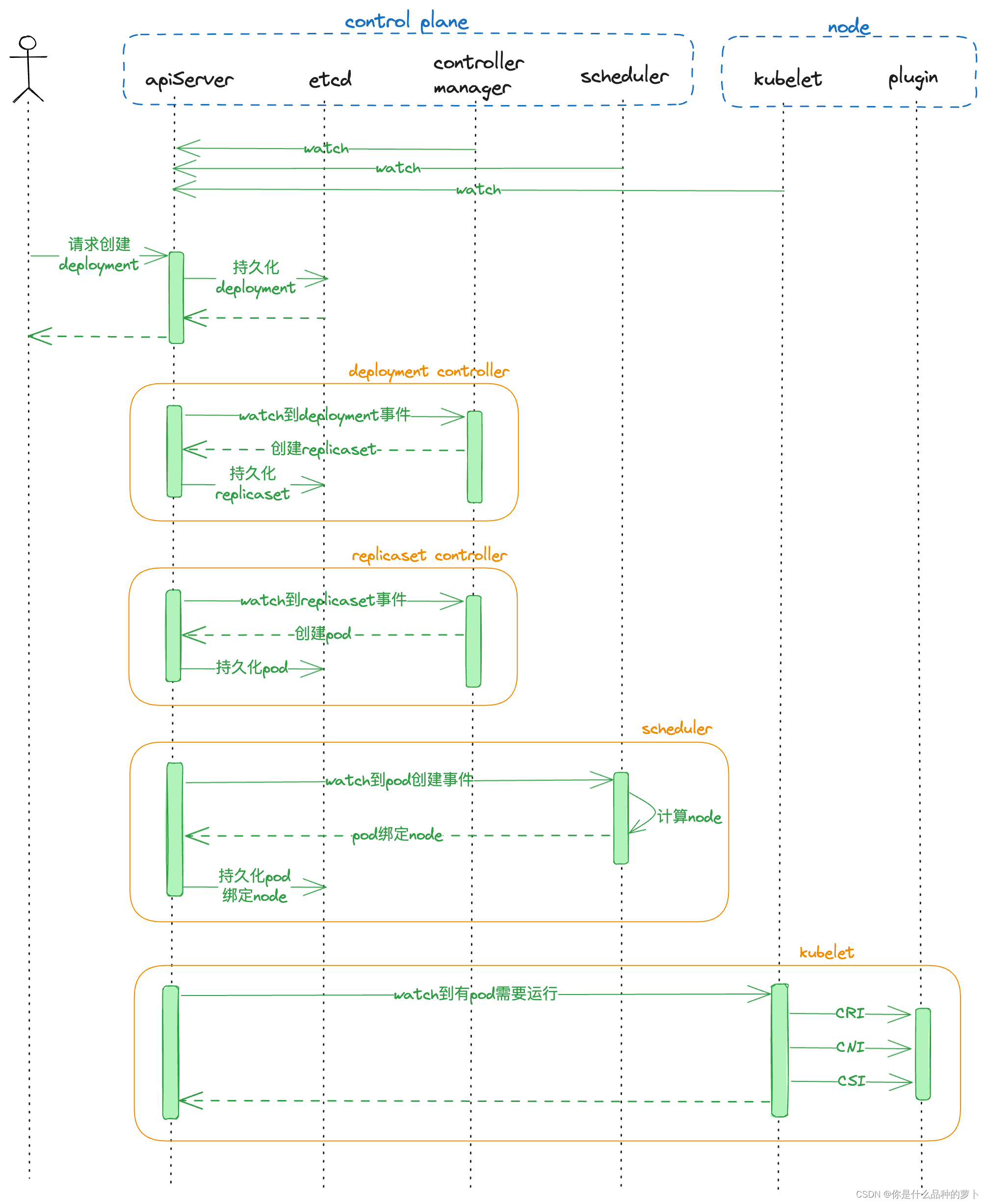 【k8s】3.k8s的调度过程：一个deployment的创建过程_调用一次deployment过程-CSDN博客