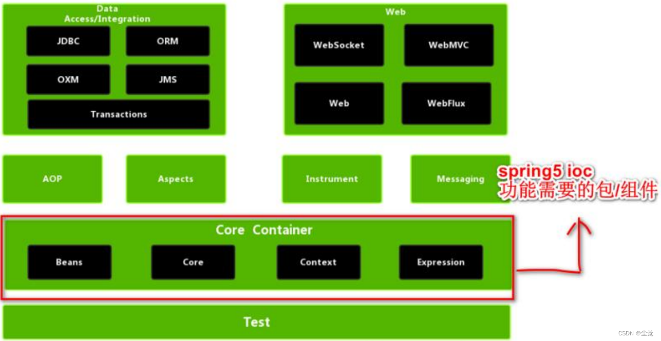 spring的安装 -- IEDA-创建 Java 工程的jar包教程--以及spring5的核心组件_spring5 jar包-CSDN博客