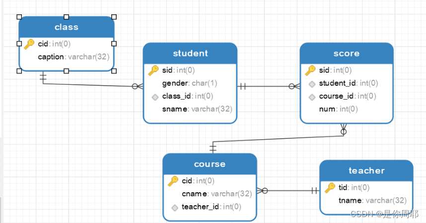 MySql综合题目练习--class,student,score,course,teacher_mysql经典练习题-CSDN博客