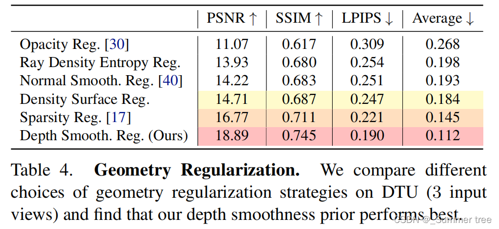 【论文解析】RegNeRF: Regularizing Neural Radiance Fields for View Synthesis from Sparse Inputs-CSDN博客