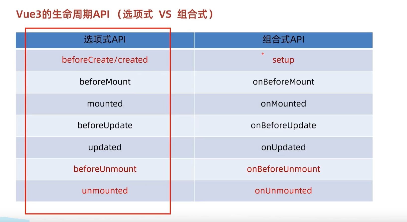 前端学习笔记202309学习笔记第九十六天-vue3-生命周期函数1-CSDN博客