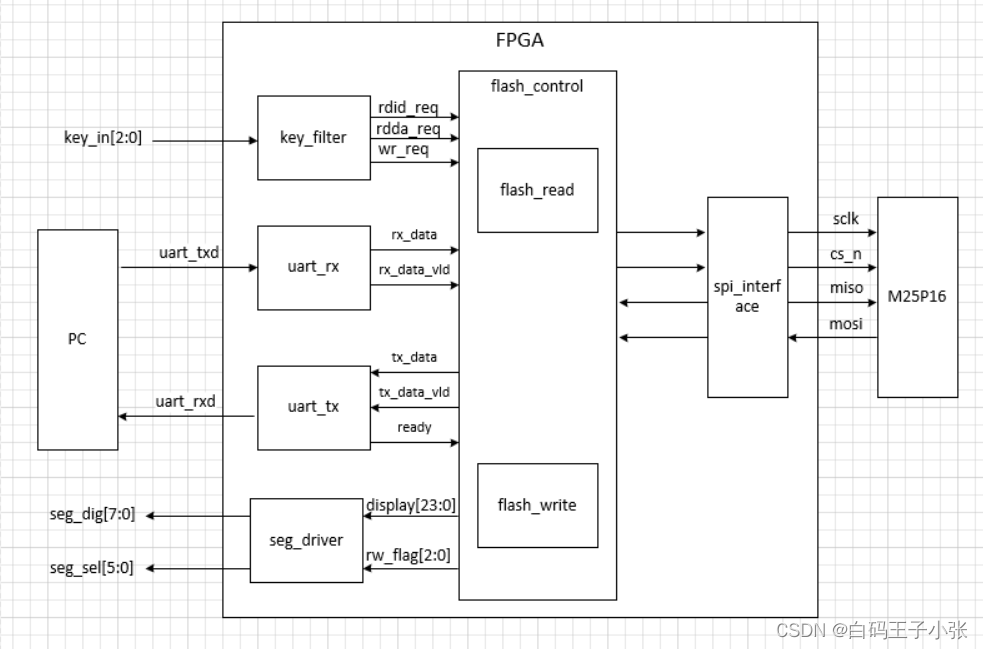【FPGA】FPGA实现SPI协议读写FLASH（四）----- 汇总篇_fpga flash-CSDN博客