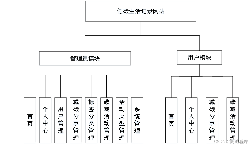 Springboot/java/node/python/php基于springboot的低碳生活记录网站【2024年毕设】-CSDN博客