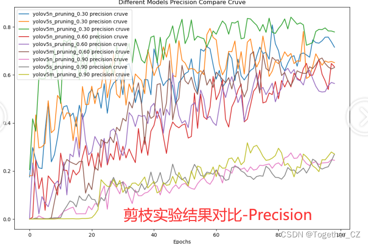 基于YOLOv5n/s/m不同参数量级模型开发构建茶叶嫩芽检测识别模型，使用pruning剪枝技术来对模型进行轻量化处理，探索不同剪枝水平下模型性能影响【续】_yolov剪枝会造成精度下降的 ...