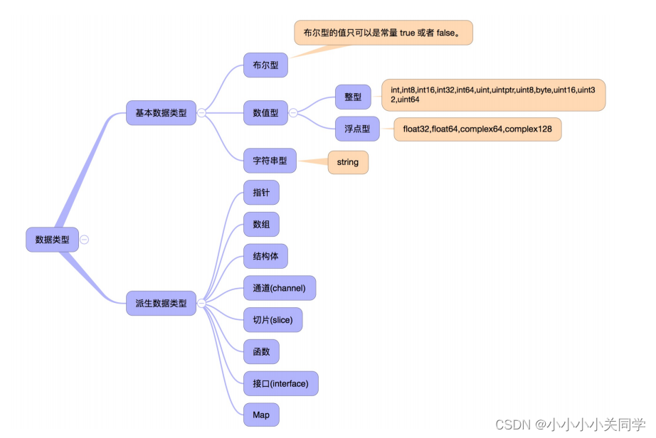 Go语言学习(二) 基本数据类型untyped Int Golang Csdn博客 6156