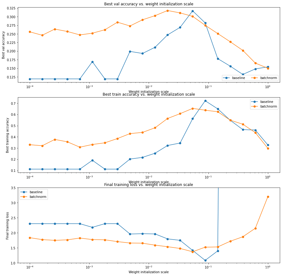 【CS231n assignment 2022】Assignment 2 - Part 2，优化器，批归一化以及层归一化_cs231n assignment2 2022-CSDN博客