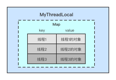 【面试精讲】ThreadLocal是什么，ThreadLocal源码分析，ThreadLocal应用，ThreadLocal内存泄漏-CSDN博客