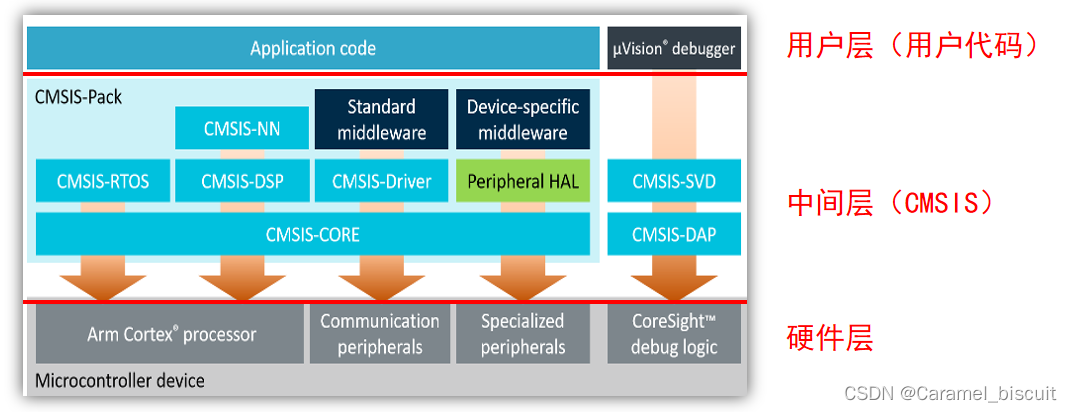 STM32开发详解：CMSIS与HAL库应用-CSDN博客