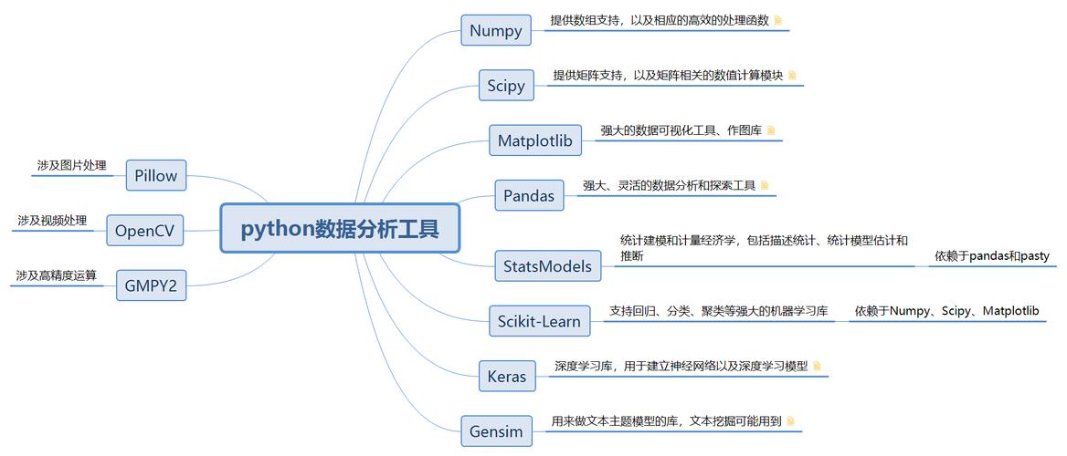 Python数据分析方法有哪些python数据分析的步骤 Csdn博客