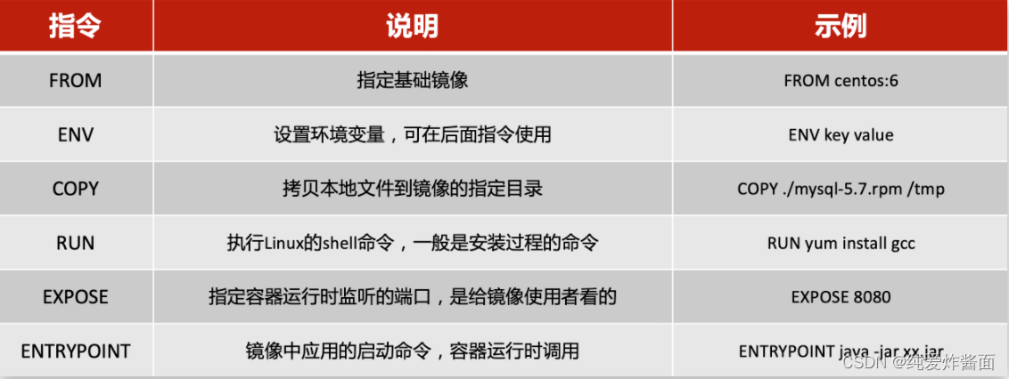Docker详解：容器、镜像与dockerfile的构建与部署 Csdn博客