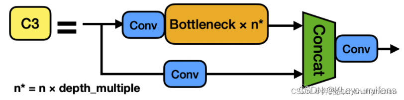 第P9周：YOLOv5-Backbone模块实现_yolo设置backbone-CSDN博客