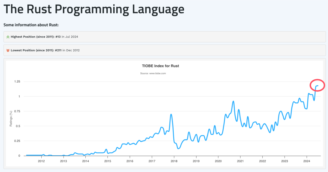 7 月编程语言排行榜：Rust 即将进入前十-CSDN博客