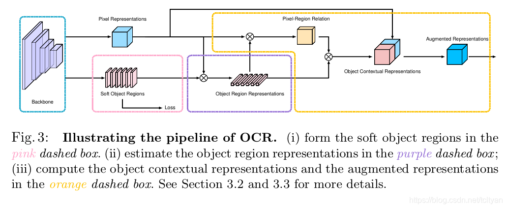 Ocrnet论文阅读笔记 Ocrnet 原文 Csdn博客
