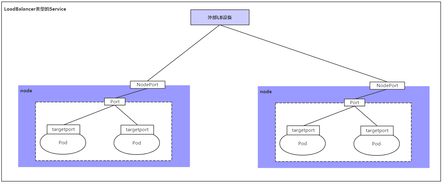 （二十九）kubernetes集群服务发现service资源loadbalancer类型详解service Loadbalancer Csdn博客 