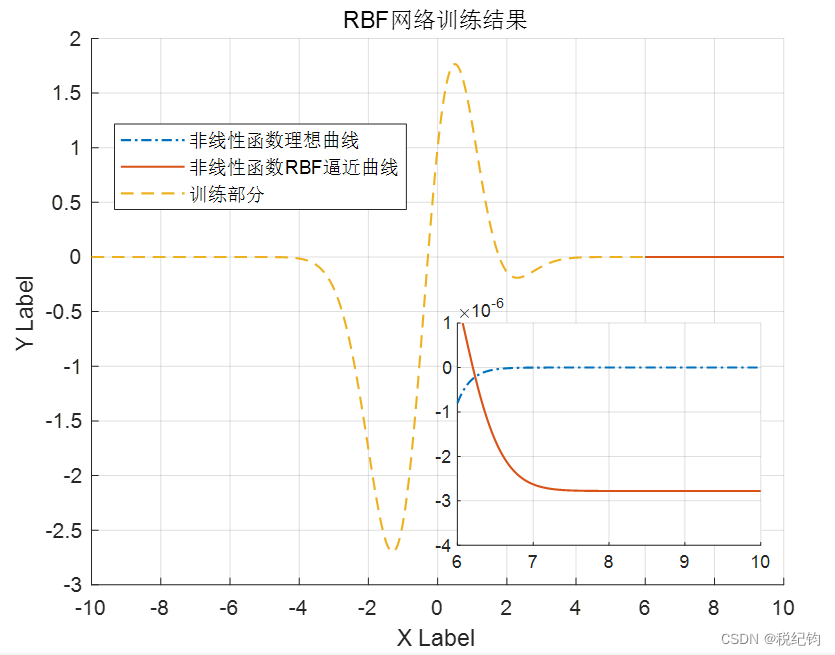 BP与RBF神经网络在非线性函数逼近中的应用分析-CSDN博客