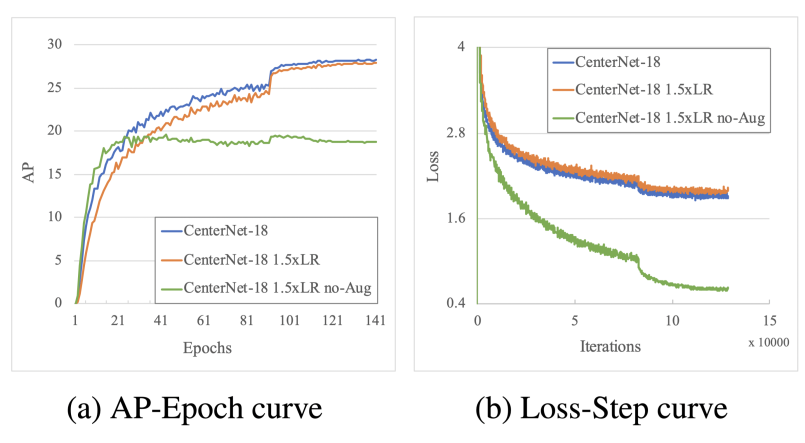Training-Time-Friendly Network for Real-Time Object Detection 论文学习-CSDN博客