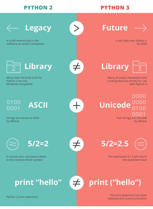 Python2和python3的本质区别python2和python3区别大吗 Csdn博客