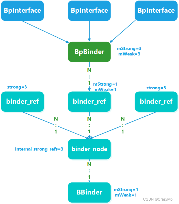 Android 进阶——Framework 核心之Binder 对象及其生命周期小结（四）_binder node和ref-CSDN博客