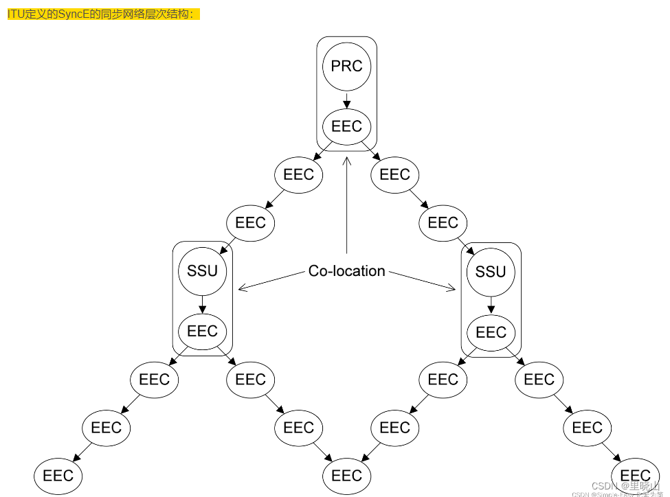 同步与精准时间协议：SyncE与PTP详解-CSDN博客