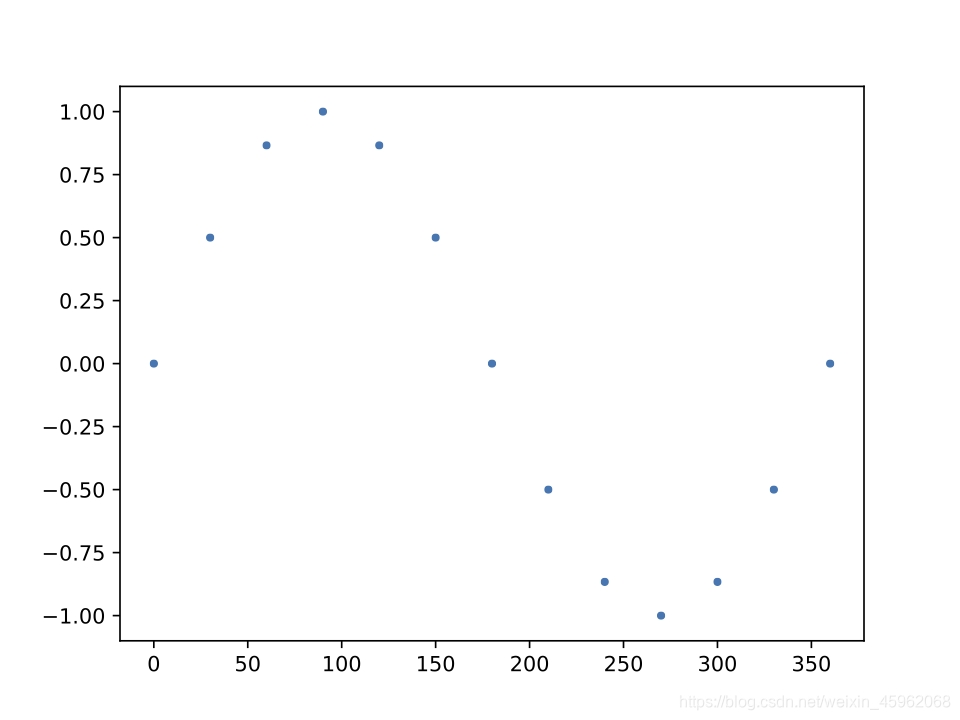 Python 计算思维训练——数组计算与曲线绘制python计算思维训练——数组和曲线绘制练习二 Csdn博客