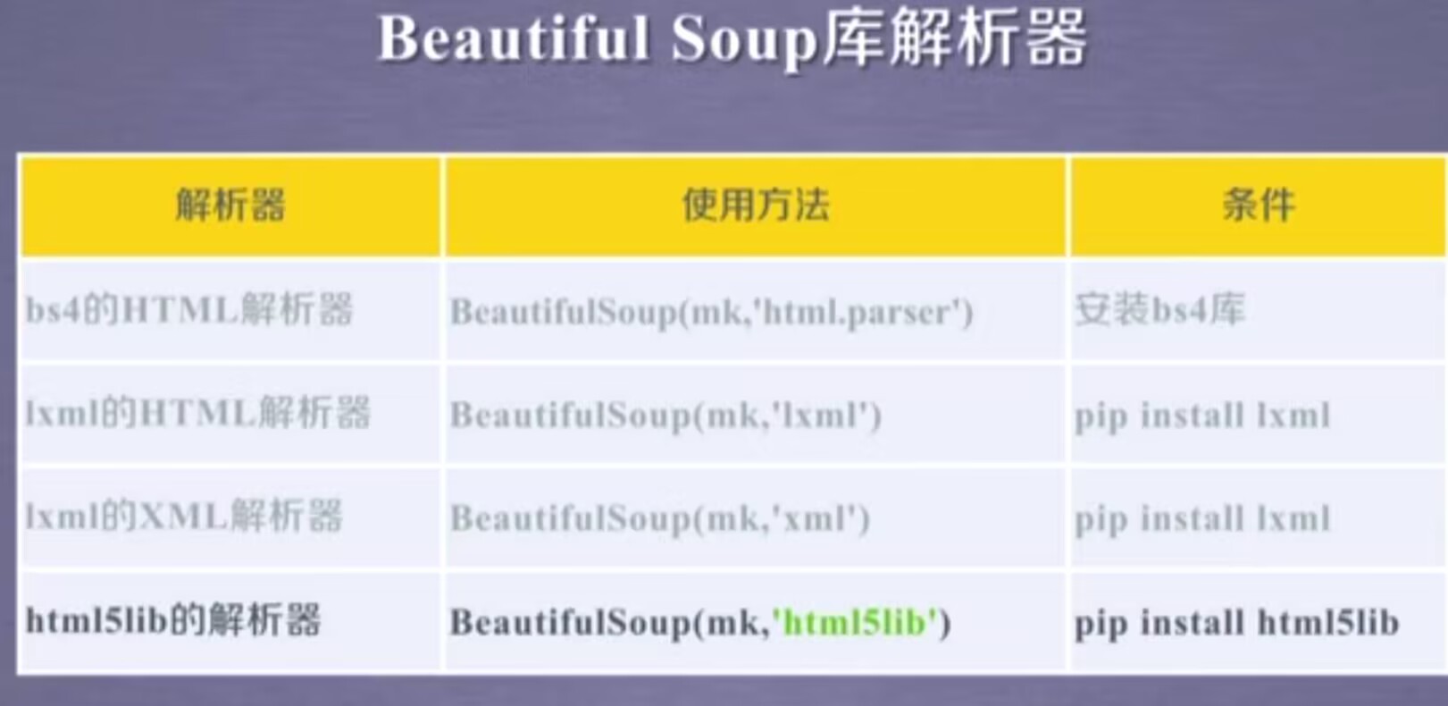 【python】网络爬虫与信息提取--Beautiful Soup库_python beautiful库-CSDN博客