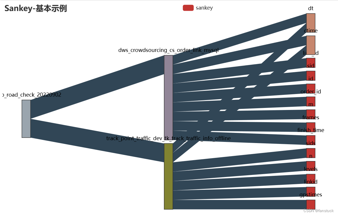 Pyecharts一文速学-绘制桑基图详解+Python代码_python 桑基图-CSDN博客