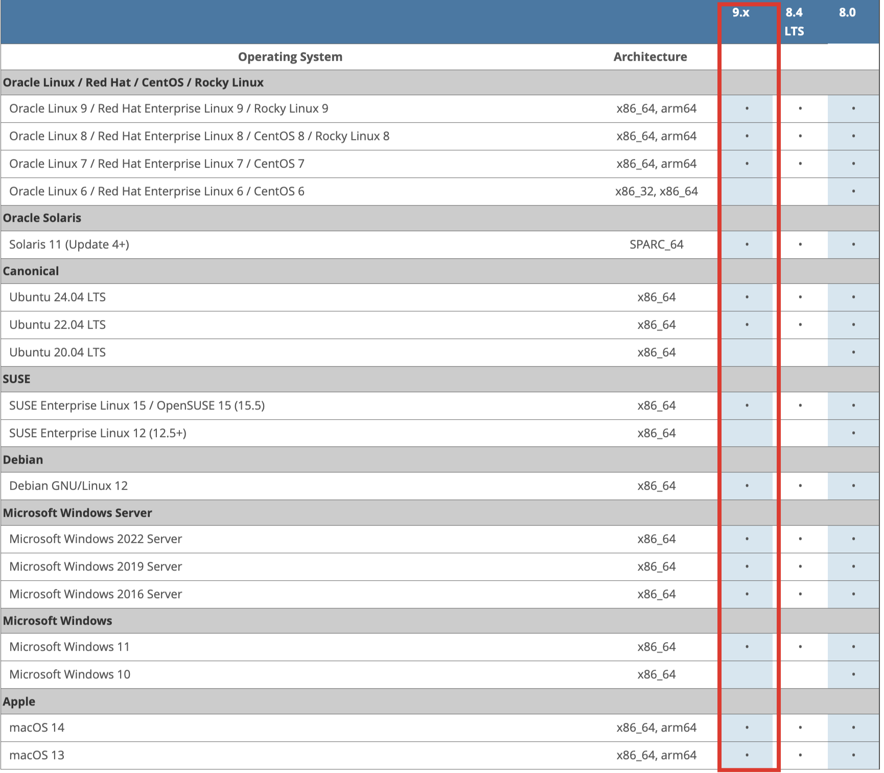 MySQL 9.0创新版发布！功能又进化了！-CSDN博客