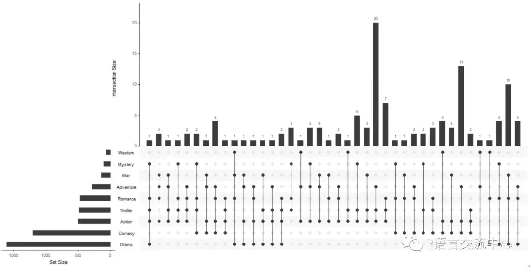 R语言实现高级的韦恩图可视化（UpSetR）_upset图r语言代码-CSDN博客