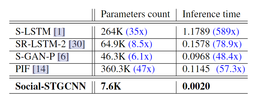 [论文阅读笔记24]Social-STGCNN: A Social Spatio-Temporal GCNN for Human Traj. Pred._socialstgcnn代码阅读-CSDN博客