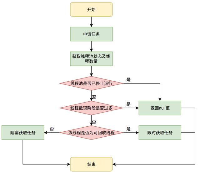 科普文:java基础系列之java线程池实现原理及其在美团业务中的实践【作者致远 陆晨】美团陆晨 Csdn博客
