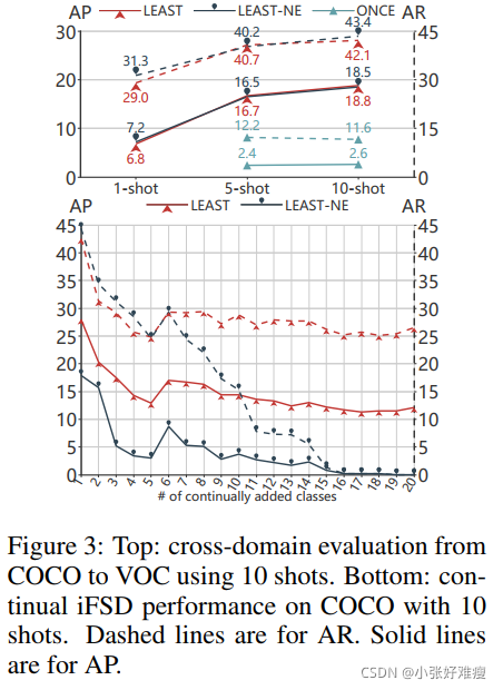 【论文翻译】Class-Incremental Few-Shot Object Detection_fsdetview-CSDN博客