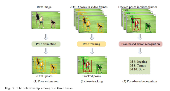 人体姿势估计、跟踪与检测：Human Pose-based Estimation, Tracking and Action Recognition with Deep Learning: A ...