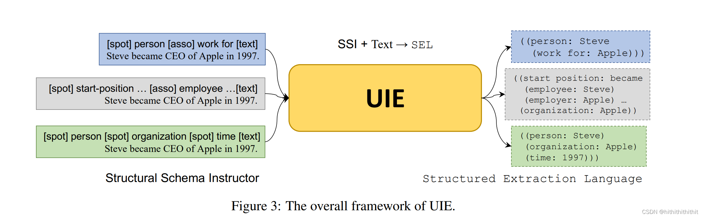 Unified Structure Generation for Universal Information Extraction-CSDN博客