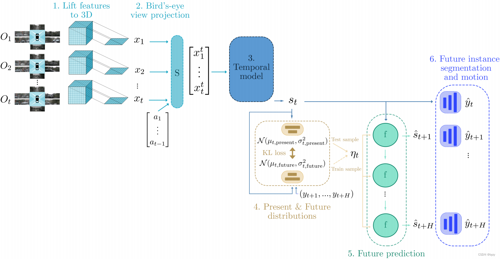 【论文笔记】FIERY: Future Instance Prediction in Bird’s-Eye View from Surround Monocular Cameras_fiery ...