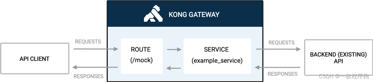 kong网关从入门到放弃_kong gateway中文-CSDN博客
